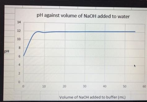 Solved From The Conclusions Given Below At What PH Range Chegg Com
