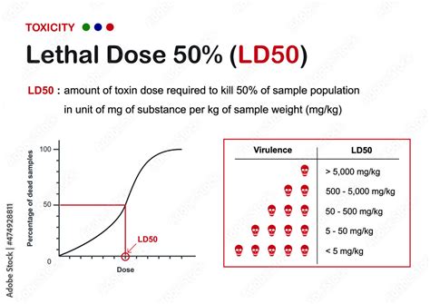 Toxicology Diagram Explain The Lethal Dose 50 Or Ld50 For Measure