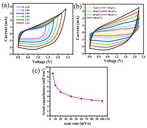 A Cyclic Voltammetry Cv At Different Potential Windows B Cv At