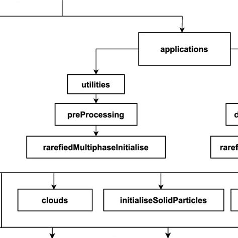 solver directory structure download scientific diagram