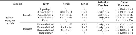 Table 1 From Transfer Prediction Method Of Bearing Remaining Useful Life Based On Deep Feature