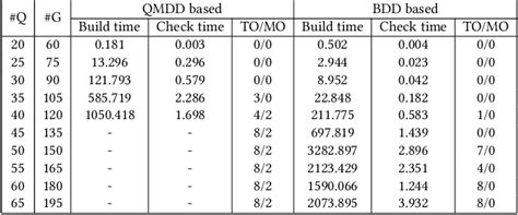 Table 6 From Accurate Bdd Based Unitary Operator Manipulation For