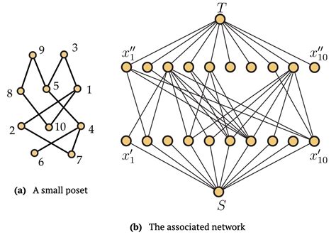 14 3 chain partitioning mathematics libretexts