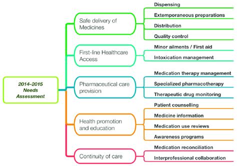 Relations Between Population Needs Rounded Boxes And Professional