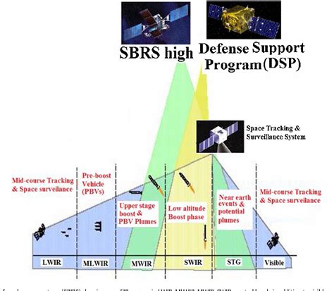 Figure 2 From Recent Infrared Detector Technologies Applications Trends And Development Of