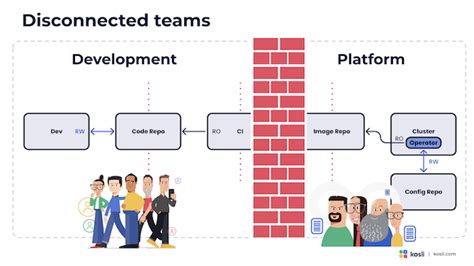 Implementing Gitops The Gap Between Declared And Actual State