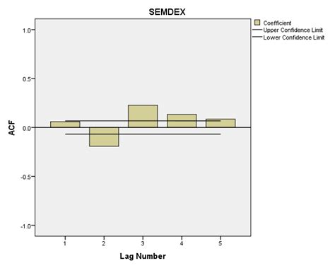 21 Autocorrelation Plot Of Sem Asi Download Scientific Diagram
