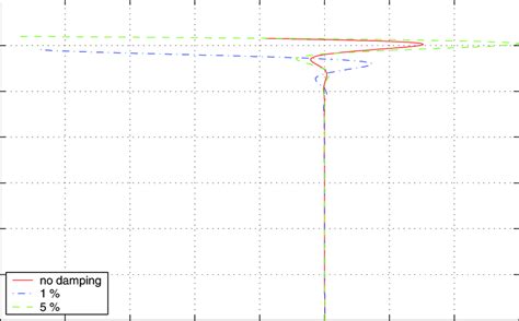 Dynamic Analysis Of Becks Problem Using Abaqus Numerical Damping