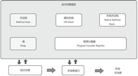Jvm第二章：java 内存区域与内存溢出异常java Jvm内存区域和内存溢出 Csdn博客