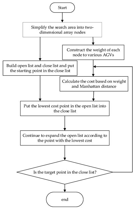 A Bi Level Path Planning Algorithm For Multi Agv Routing Problem