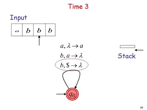 Pushdown Automata Pdas 1 Pushdown Automaton Pda Input