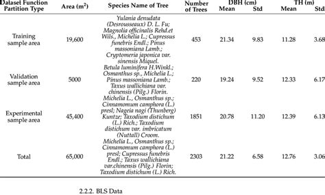 Descriptive Statistics Of Field Measurements Species Number Dbh And Download Scientific