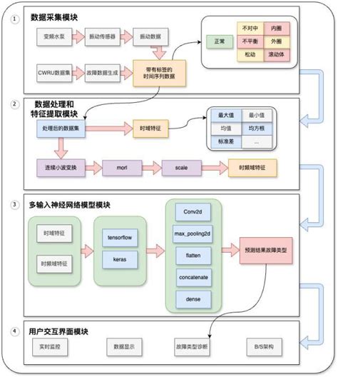 基于多输入神经网络的智能故障诊断方法