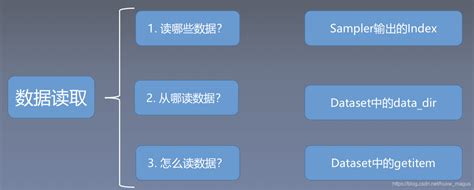 【深度之眼】【pytorch打卡第3天】：dataloader、dataset、transforms划分数据集代码、构建dataset、读取数据pytorch Datasets