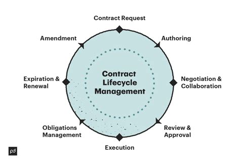What Is Contract Lifecycle Management Clm A Complete Guide Pandadoc