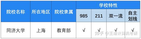 考情分析2023年同济大学计算机考研考情分析 知乎