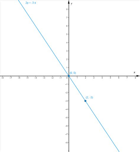Graph The Given Pair Of Equations On The Same Coordinate Axe Quizlet