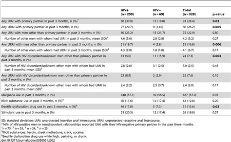 Sexual And Substance Use Behavior Download Table