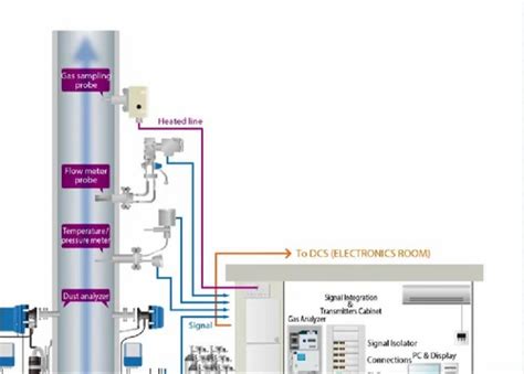 Continuous Emission Monitoring Systems At ₹ 60000 Ocems In New Delhi