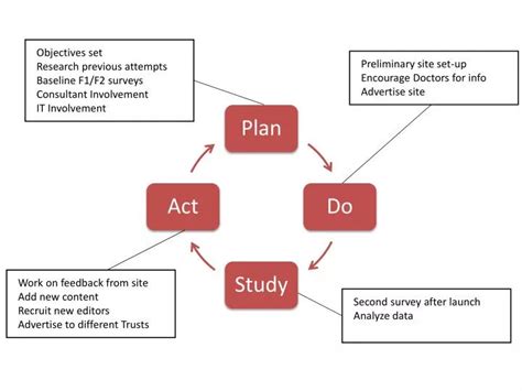 Ppt 4 Methodology Pdsa Cycle Powerpoint Presentation Free Ppt 4 Methodology Pdsa Cycle Powerpoint Presentation Free