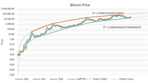 Bitcoin Price Modelling Decentrader
