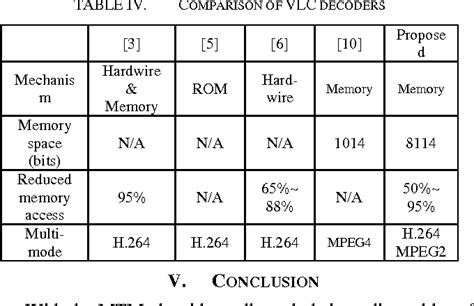 Table Iv From Design Of A Memory Based Vlc Decoder For Portable Video