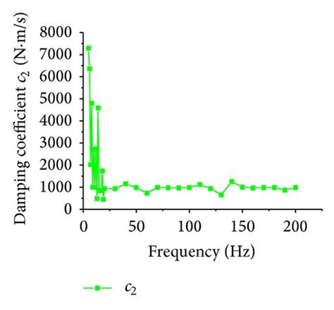Variations Of Vibration Model Parameters With Excitation Frequency A Download Scientific