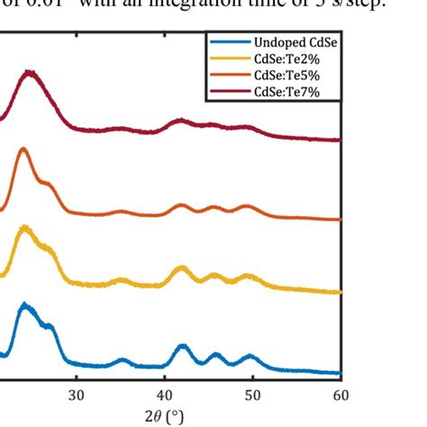 Figure S2 X Ray Diffraction Pattern Of Te Doped Cdsecds Core Shell Download Scientific