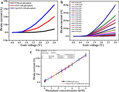 I−v Response Of The Agrgo Fet Sensor Device Toward Solutions A