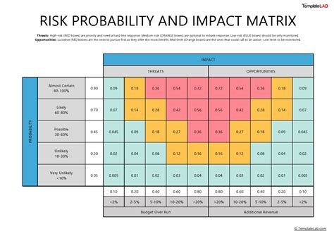 9 Risk Assessment Matrix Template Excel Sampletemplatess