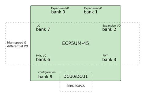 Summarizing The Lattice Ecp5 For Fpga Open Source Network Processor