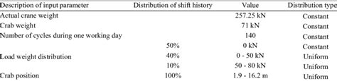 Summary Of Input Parameters In The Stochastic Analysis Download