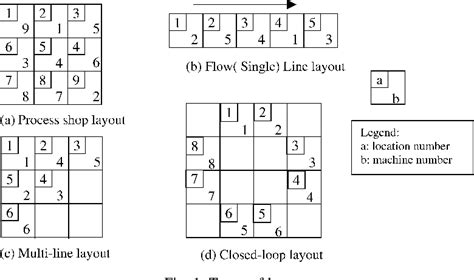 Figure 1 From A Genetic Algorithm For Facility Layout Problems Of Different Manufacturing