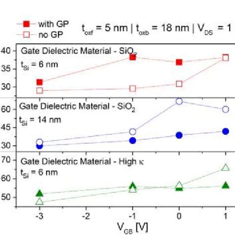 Experimental Data Of Transconductance In Saturation Region Gm S At Download Scientific