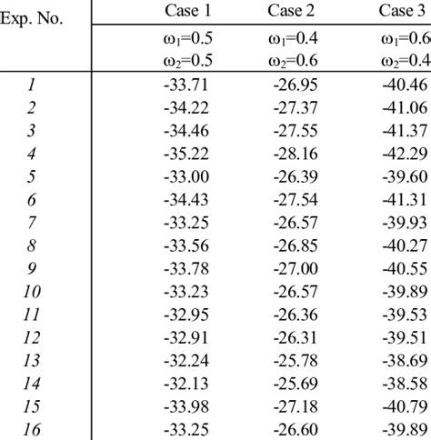 Multi Objective S N Ratio With Different Weighting Factors Download Table