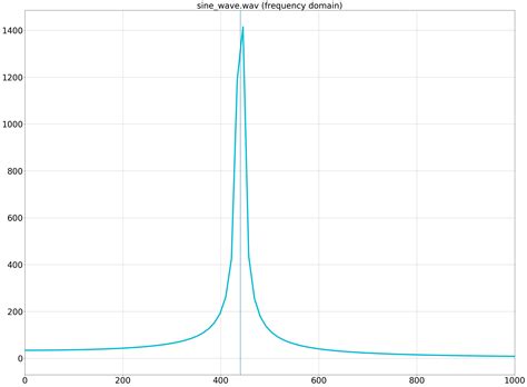 How To Use Fft Numpy Scipy Yhokas Blog