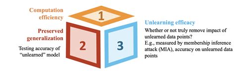 figure 3 three evaluation dimensions for machine unlearning