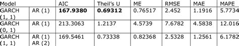 Evaluation Of Various Garch Models Download Table