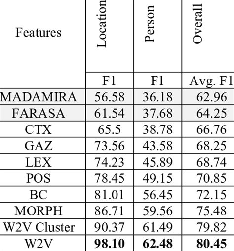 Ner Results For The Da Egy Dataset Download Scientific Diagram