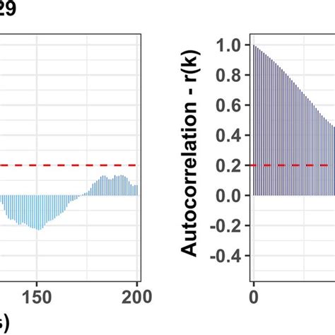 Cross Correlation Results Between Rainfall And Water Level For Wells