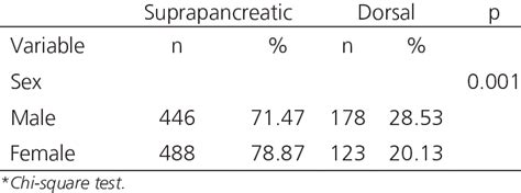 Type And Distribution Of Splenic Artery Course By Sex Download Scientific Diagram
