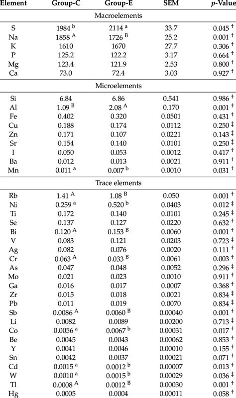 The Content Of Macro Micro Elements And Trace Elements In The Egg Download Scientific Diagram
