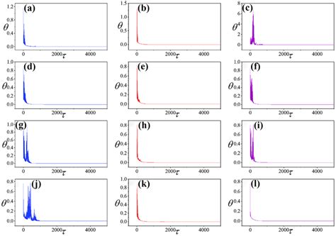 Evolution Of Error Functions For Two Neurons Under Adaptive Coupling In