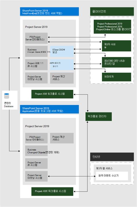 Project Server 2019 아키텍처 Project Server Microsoft Learn