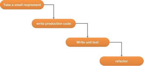 Test Oriented Development Kodebot