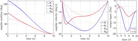 Motion Trajectories And Control Inputs Of The Robot Under The