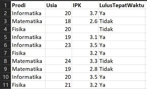 Menangani Missing Data Dengan Python Tutorial Data Science