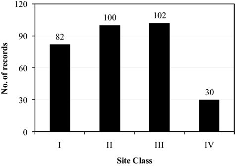 Distribution Of The Number Of Recorded Accelerations In Different Site