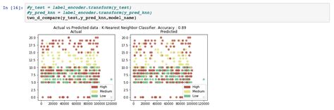Learn Classification Algorithms Using Python And Scikit Learn Ibm Developer