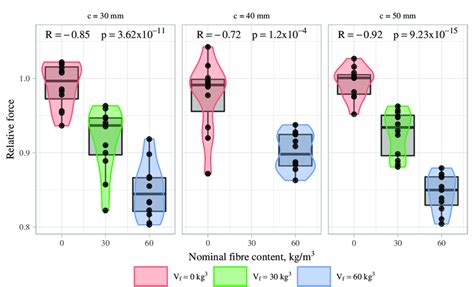 Correlation Between Maximum Force Relative Value And Fibre Content Download Scientific Diagram